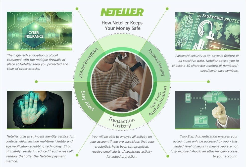 Neteller Betting Sites Review: Best operators supporting Neteller